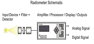 5 Detector Signal Measurement Gigahertz-Optik